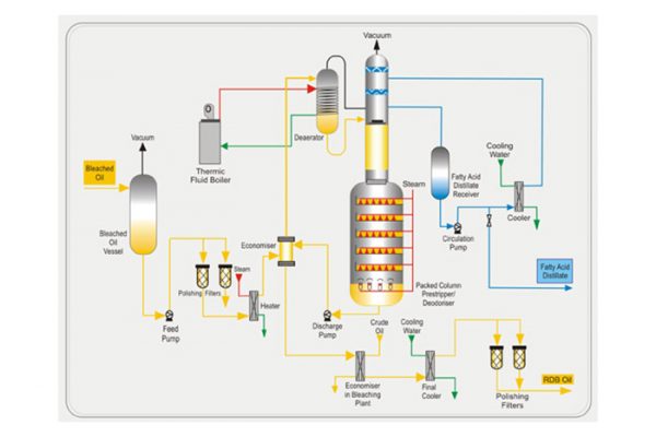 Deodorization - Rollce Engineering