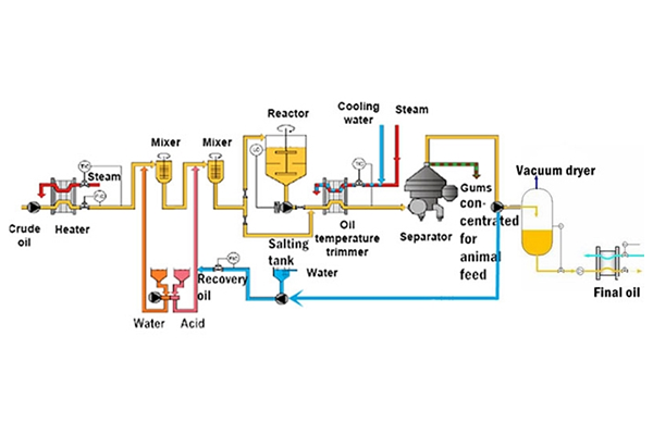 Degumming - Rollce Engineering