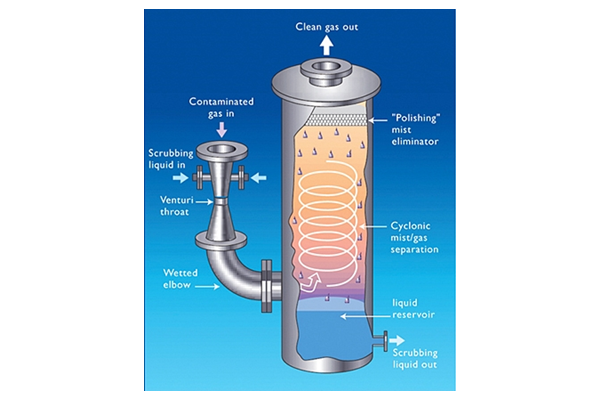 Wet-Scrubber - Rollce Engineering
