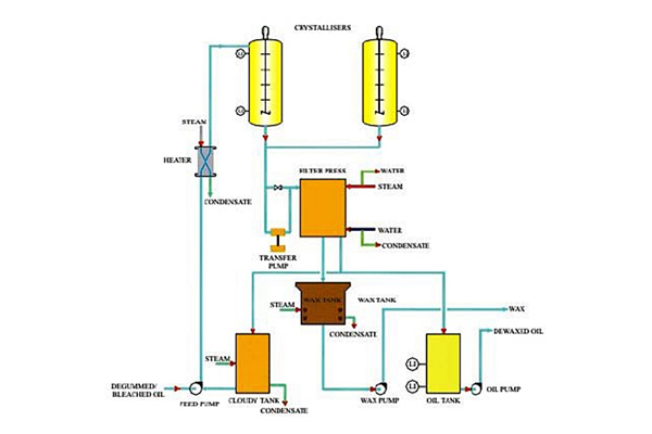 Dewaxing / Winterisation – Rollce Engineering