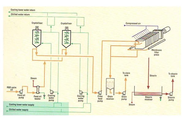 Dry Fractionation - Rollce Engineering