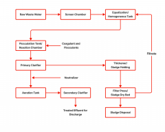 Effluent Treatment Plant - Rollce Engineering